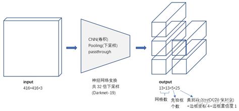 yolo v2目标检测算法深入剖析 yolo2模型网络结构 csdn博客
