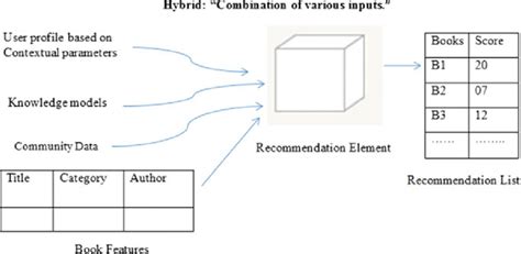 hybrid recommender system download scientific diagram