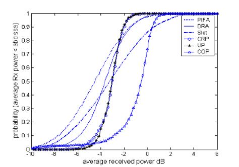 Cumulative Distribution Functions Cdfs Of The Received Powers Of The