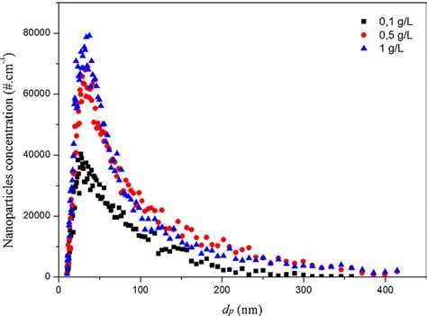 Comparison Between The Particle Size Distribution Curves In The Input