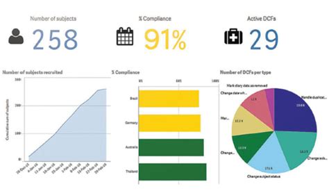 How Next Generation Data Visualization Tools Enable Real Time Efficiencies In Clinical Trials