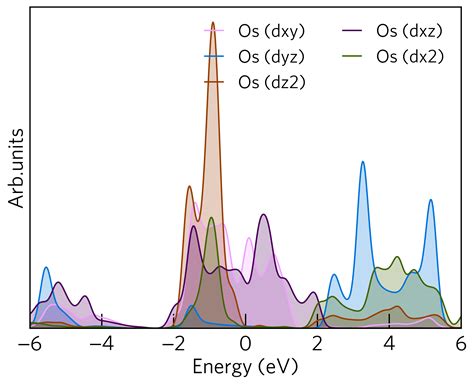 Sumo Dosplot Sumo Documentation