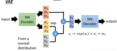 Ae自动编码器和vae变分自动编码器ae和vae Csdn博客