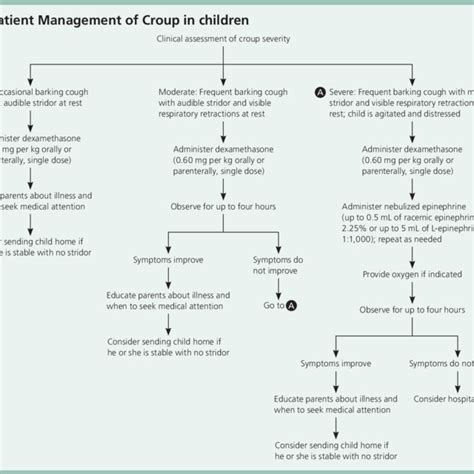 Pdf Croup An Overview
