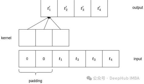 Python Bitcn：基于卷积网络的多元时间序列预测 Deephub Segmentfault 思否
