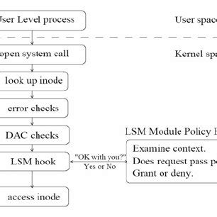 Linux Security Module LSM Hook Download Scientific Diagram