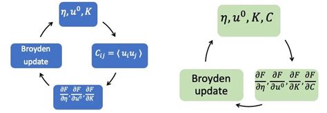 Flowcharts Of Two Possible Self Consistent Procedures Using Broydens Download Scientific