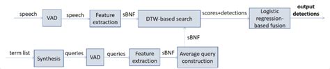 architecture of the combined synt dtw std system download scientific