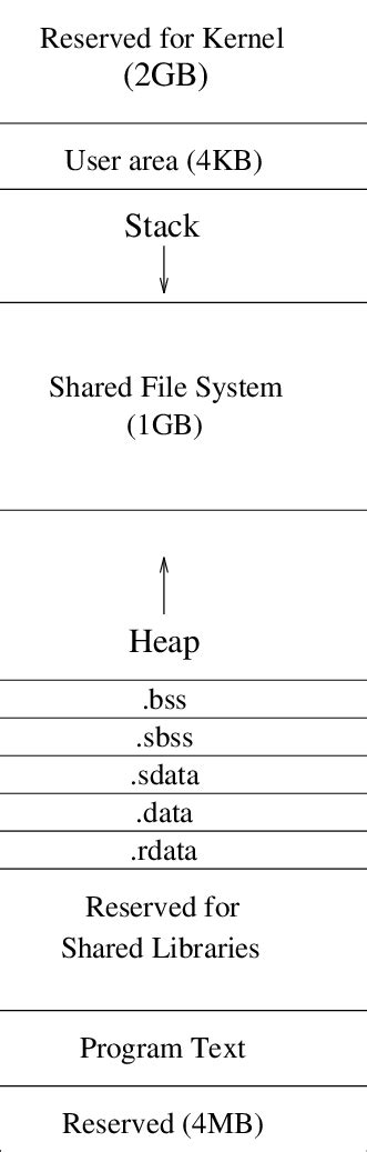 layout of the 32 bit address space not to scale download scientific