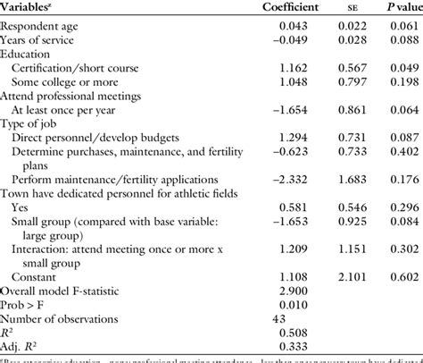 Ordinary Least Squares Regression Results Indicating Explanatory