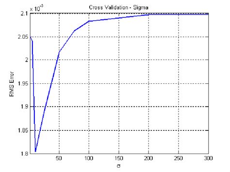 6 Cross Validation Curve For Optimal Selection Of “epsilon” For Each Of