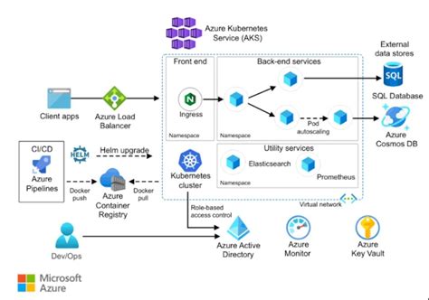 Pavan Kumar Siram On Linkedin Microservices Architecture On Aks