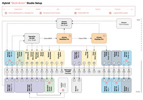 Studio Diagram Porn My Current Setup R Synthesizers