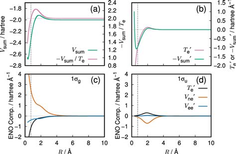 Virial Relations And The Convexity Of The Potential For The X 1 Σ G