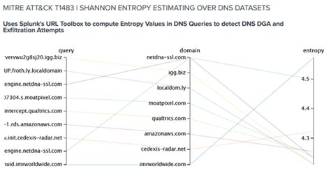 Use Of Shannon Entropy Estimation For Dga Detection By Syed Suleman
