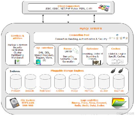 Mysql常见面试题 Csdn博客
