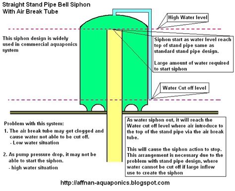 Affnans Aquaponics Aquaponics Siphons Part I Water Tank
