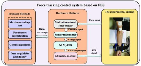 Structure Diagram Of Force Tracking Control System Download Scientific Diagram