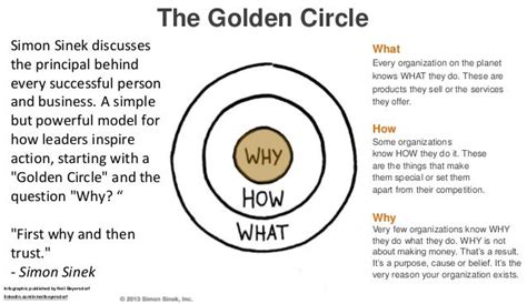 Simon Sinek Effective Leadership Golden Circle