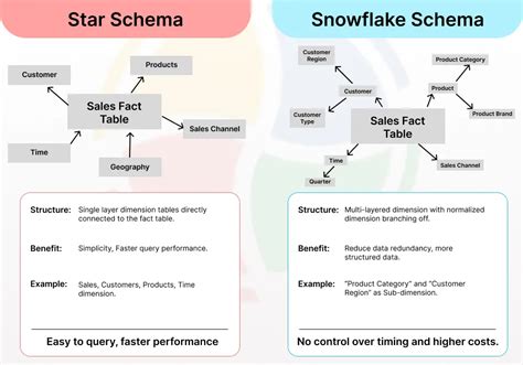 Snowflake Schema In Data Warehousing Role In Your Business