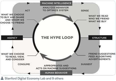 The Hype Loop Of Misinformation And Disinformation On Social Media
