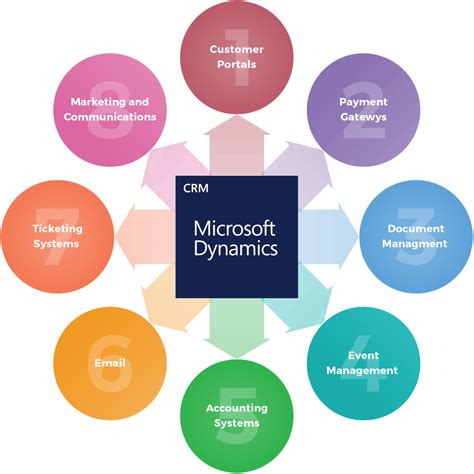 Dynamics Crm