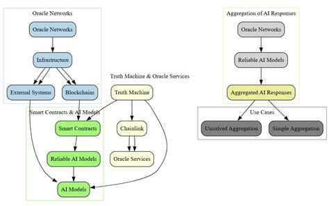 Concept Map The Intersection Between Ai Models And Oracles Enclave