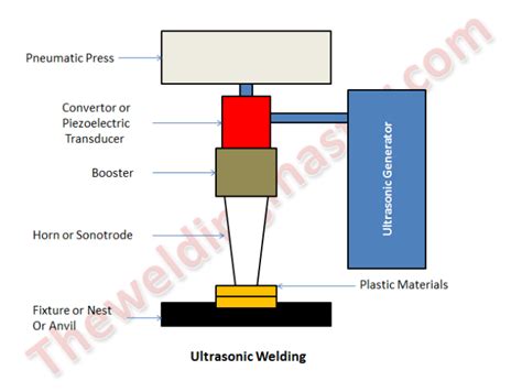 What Is Ultrasonic Welding Usw Complete Explanation The Welding