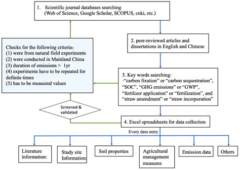Data Flow Diagram For Agriculture The Flow Diagram Of Agricu