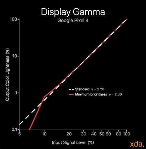 Google Pixel Xl Display Analysis Outshined By Serious Phonemakers