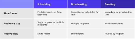 Power Bi Report Delivery Scheduling Broadcasting Bursting