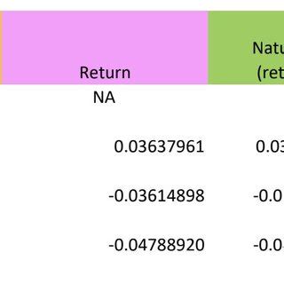 Example Calculations Of Return And Log Of Return 1 Download Scientific Diagram