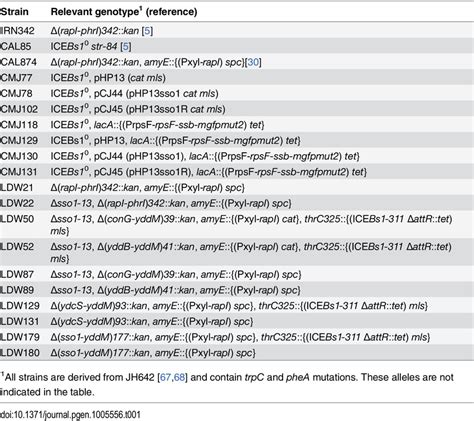 Bacillus Subtilis Strains Used Download Table