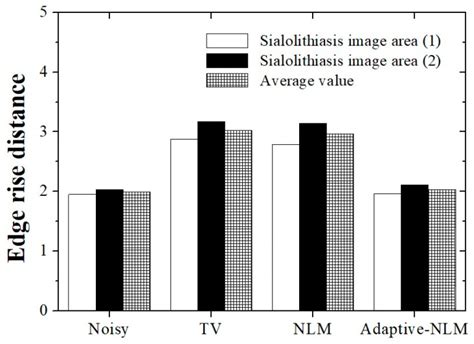 Performance Evaluation Of Ultrasound Images Using Non Local Means Algorithm With Adaptive