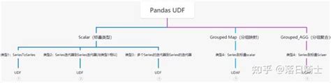 为什么会出现pyspark Pandasudf 知乎