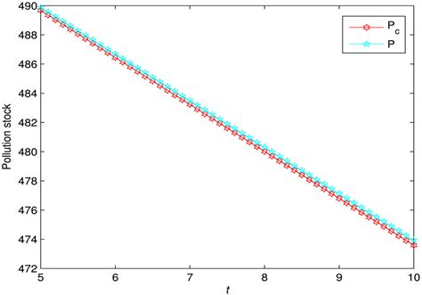 Comparison Pollution Stocks Between Cooperative And Noncooperative