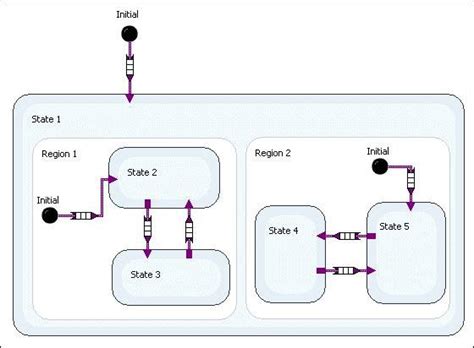 Archived Introduction To Uml Terminology In The Labview Statechart