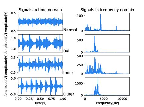 Exemplary Of Some Vibration Signals In T And F Domains For The Four