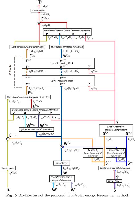 Figure 1 From Efficient Deterministic Renewable Energy Forecasting