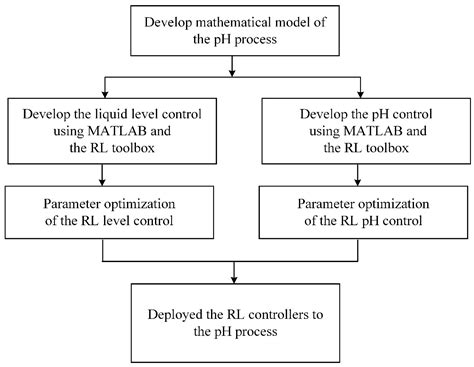 Reinforcement Learning Control With Deep Deterministic Policy Gradient Algorithm For