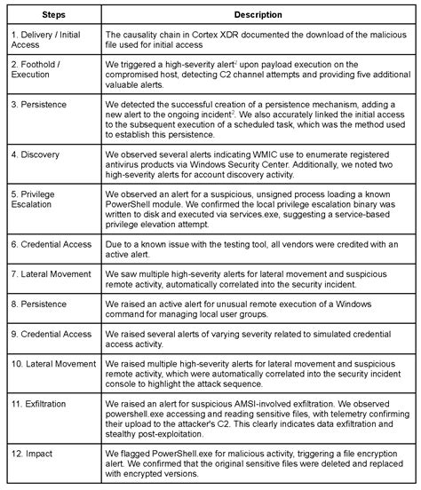 Cortex Xdr Is The Only Endpoint Security Market Leader Certified In