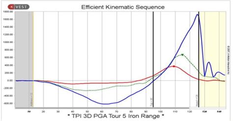 K Vest 3d Motion Analysis Stephen Packer Pga Professional