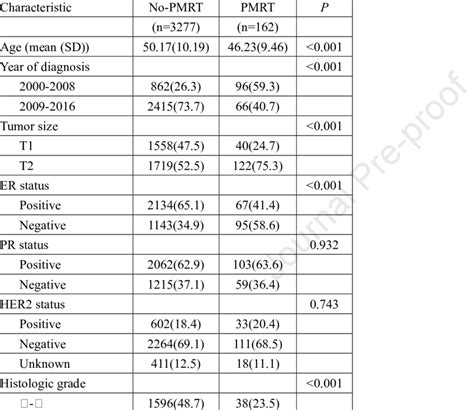 Characteristics Of Patients By Receipt Of Pmrt Download Scientific