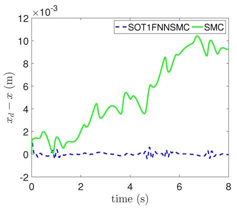 Trajectory Tracking Control Method For Omnidirectional Mobile Robot Based On Self Organizing