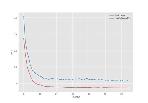 DINOv2 For Semantic Segmentation
