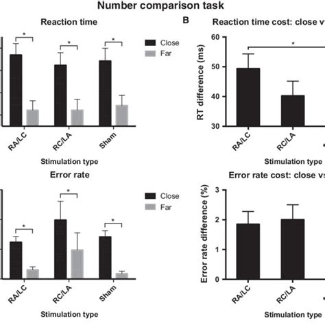 Modified Posner Task Rts And Error Rates Are Grouped According To Type