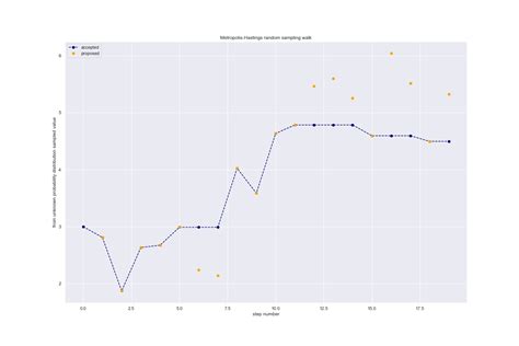 The Metropolis Hastings Mcmc Algorithm Implemented In Python Systems Perestroika éminence Grise