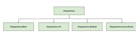 Kotlin Coroutines Explained For Android By Kavita Agrawal