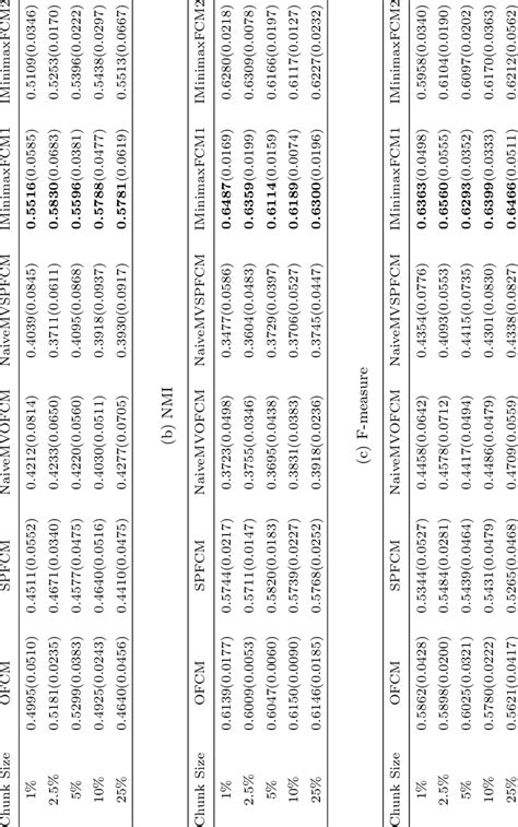 Comparison Of Related Incremental Clustering Approaches On Caltech20