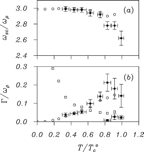 Figure 1 From A Dynamical Self Consistent Finite Temperature Kinetic